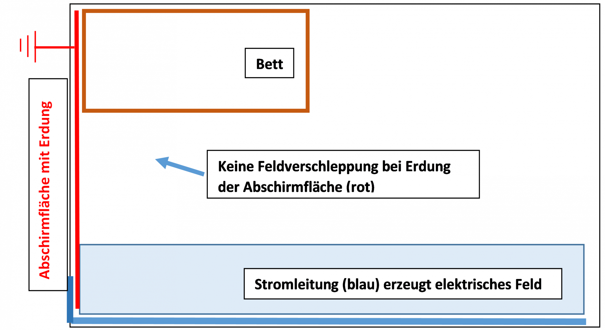 Abschirmung gegen elektromagnetische Strahlung - Vorsicht ist geboten